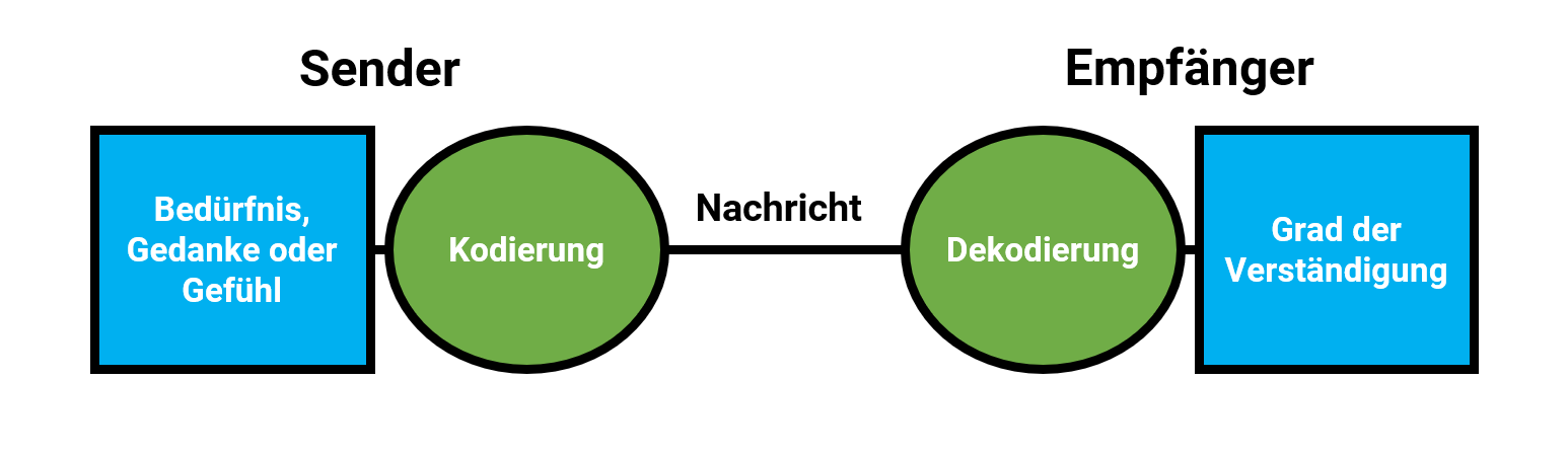 Besser kommunizieren - diese Grundregeln sollten Sie kennen - RemoteWork24